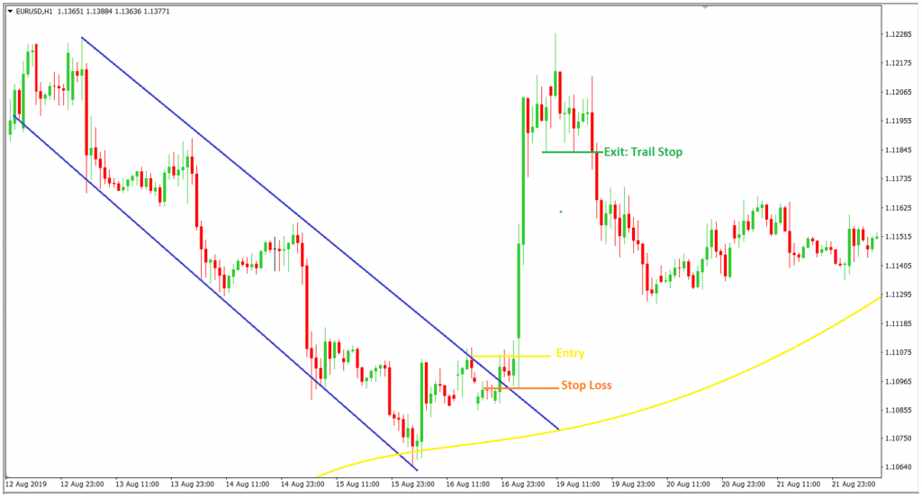 Diagonal Breakout Bounce Trading Strategy – Winstone Prime Markets Limited