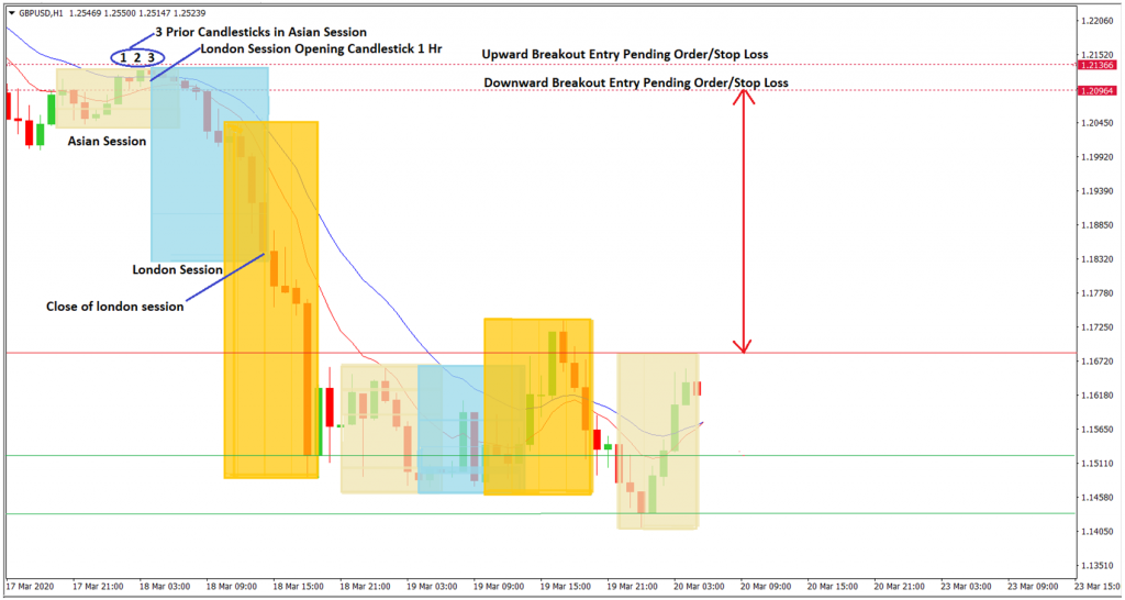 London Breakout Trading Strategy – Winstone Prime Markets Limited