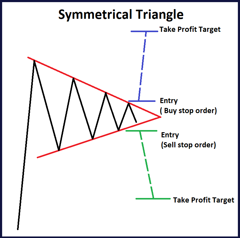 Symmetrical triangle chart pattern – Trading Strategy – Winstone Prime ...