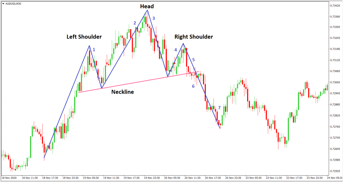 Head and Shoulder Trading Strategy – Winstone Prime Markets Limited