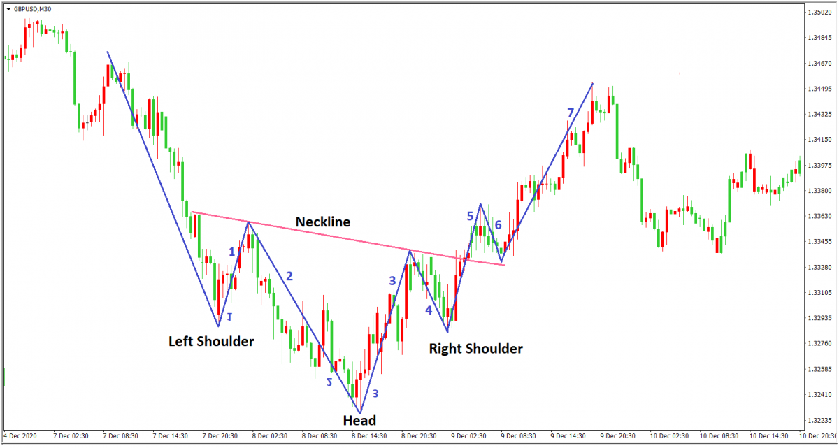 Inverse Head & Shoulders Trading Strategy – Winstone Prime Markets Limited