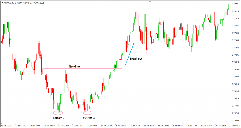 Double Bottom Trading Strategy – Winstone Prime Markets Limited