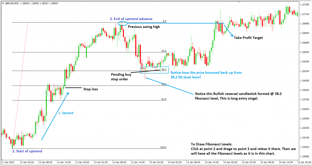 Fibonacci Trading Strategy with Reversal Candlesticks – Winstone Prime ...