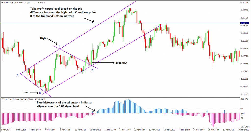 Diamond Chart Trading Strategy – Winstone Prime Markets Limited