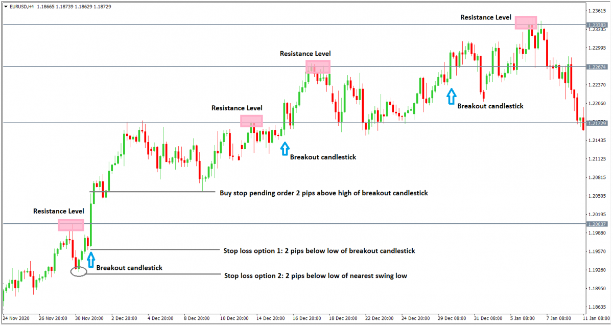 Support & Resistance level breakout Trading Strategy – Winstone Prime ...
